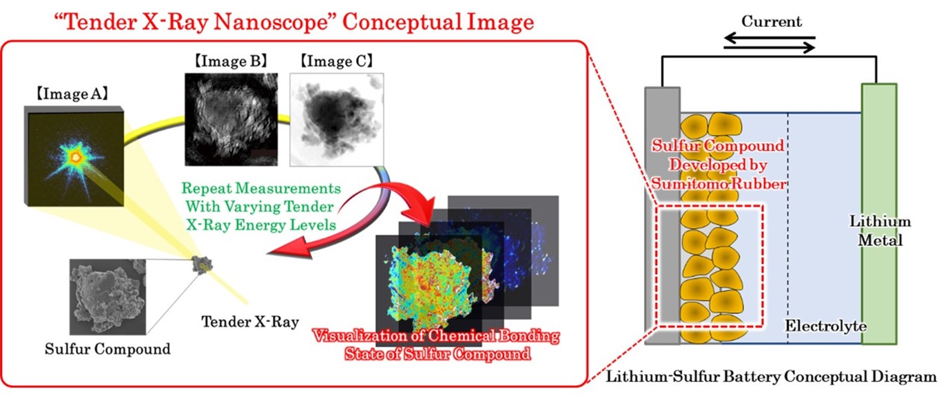 Sumitomo Rubber develops tender x-ray nanoscope tech - Rubber News