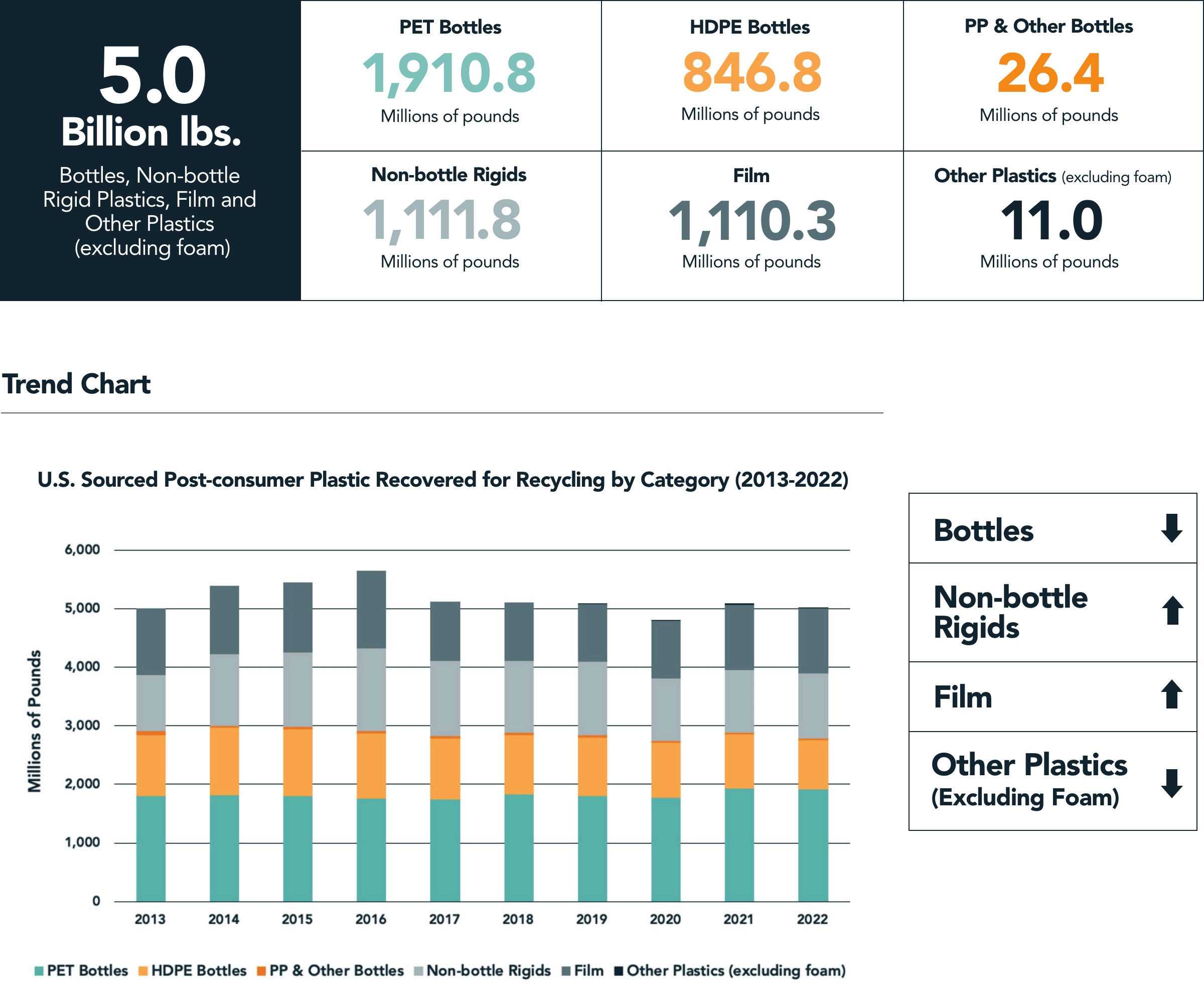 US post-consumer plastics recycling numbers dip, new report says ...