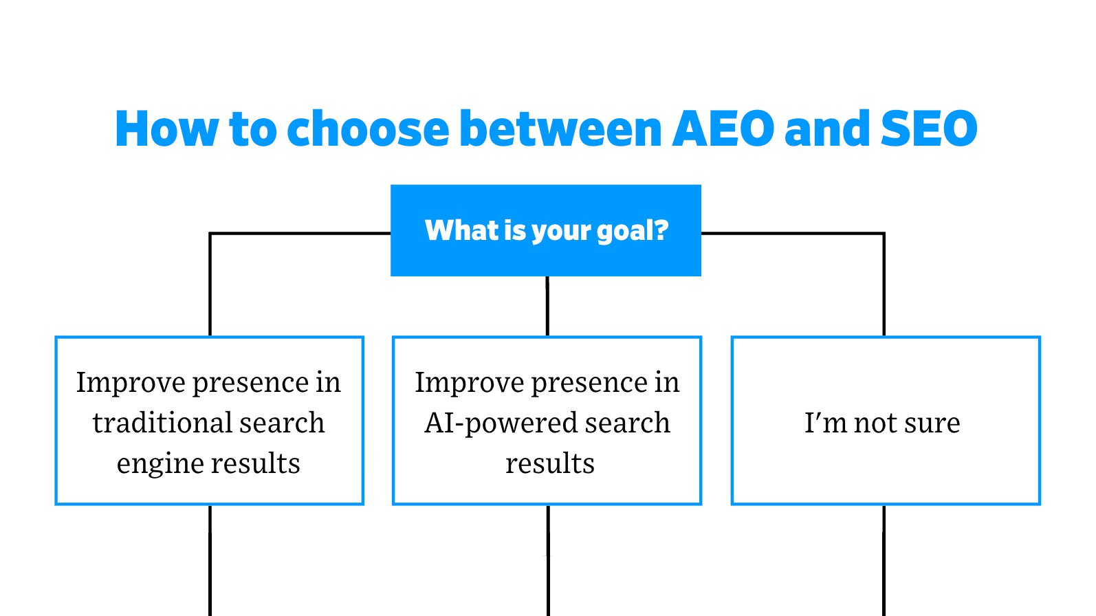 A flowchart to help marketers decide between AEO and SEO - Ad Age