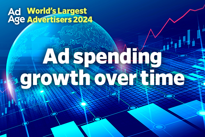 World’s Largest Advertisers 2024: Global ad spending growth over time ...