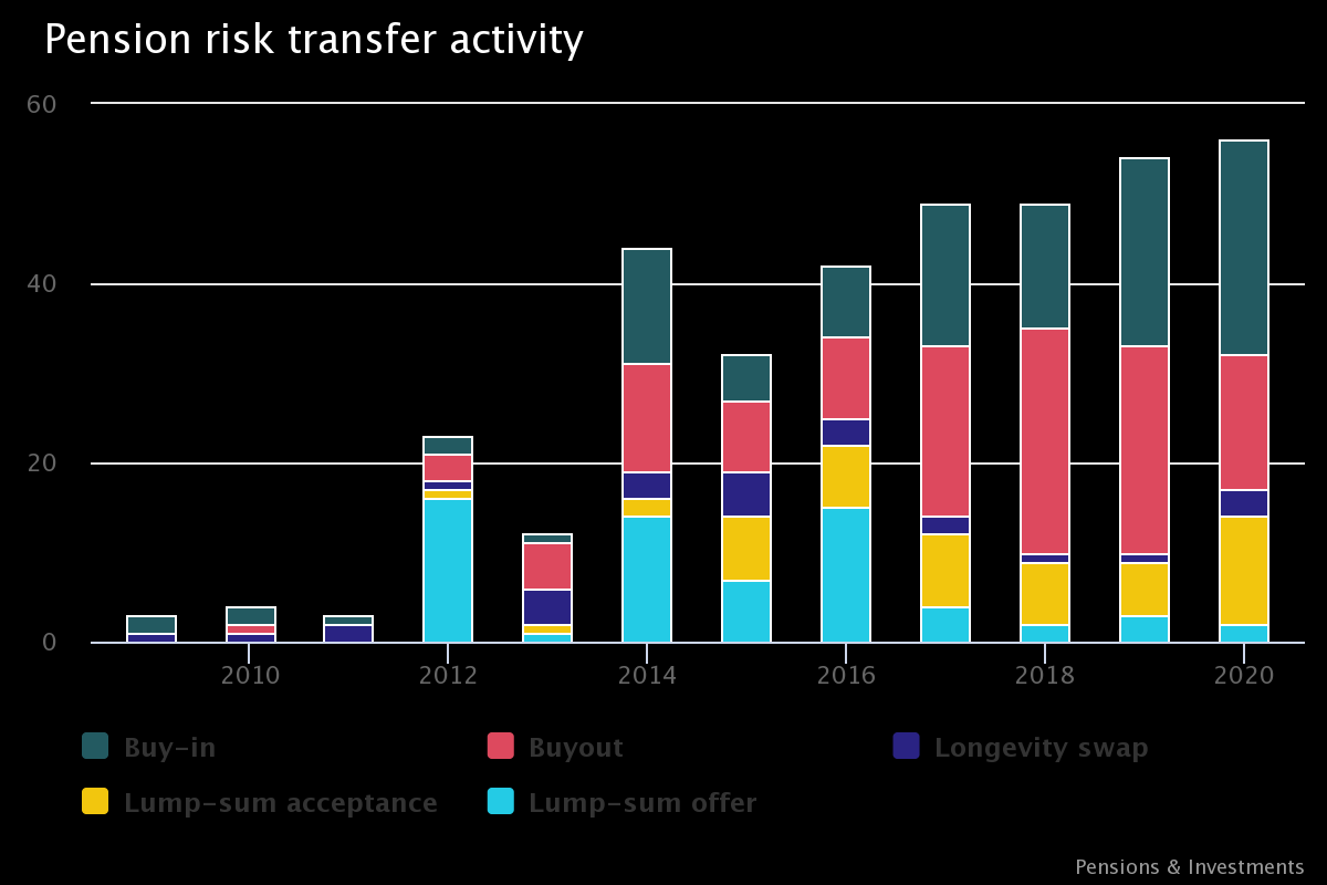Pensions risk transfer activity continues in 2020 - Pensions & Investments