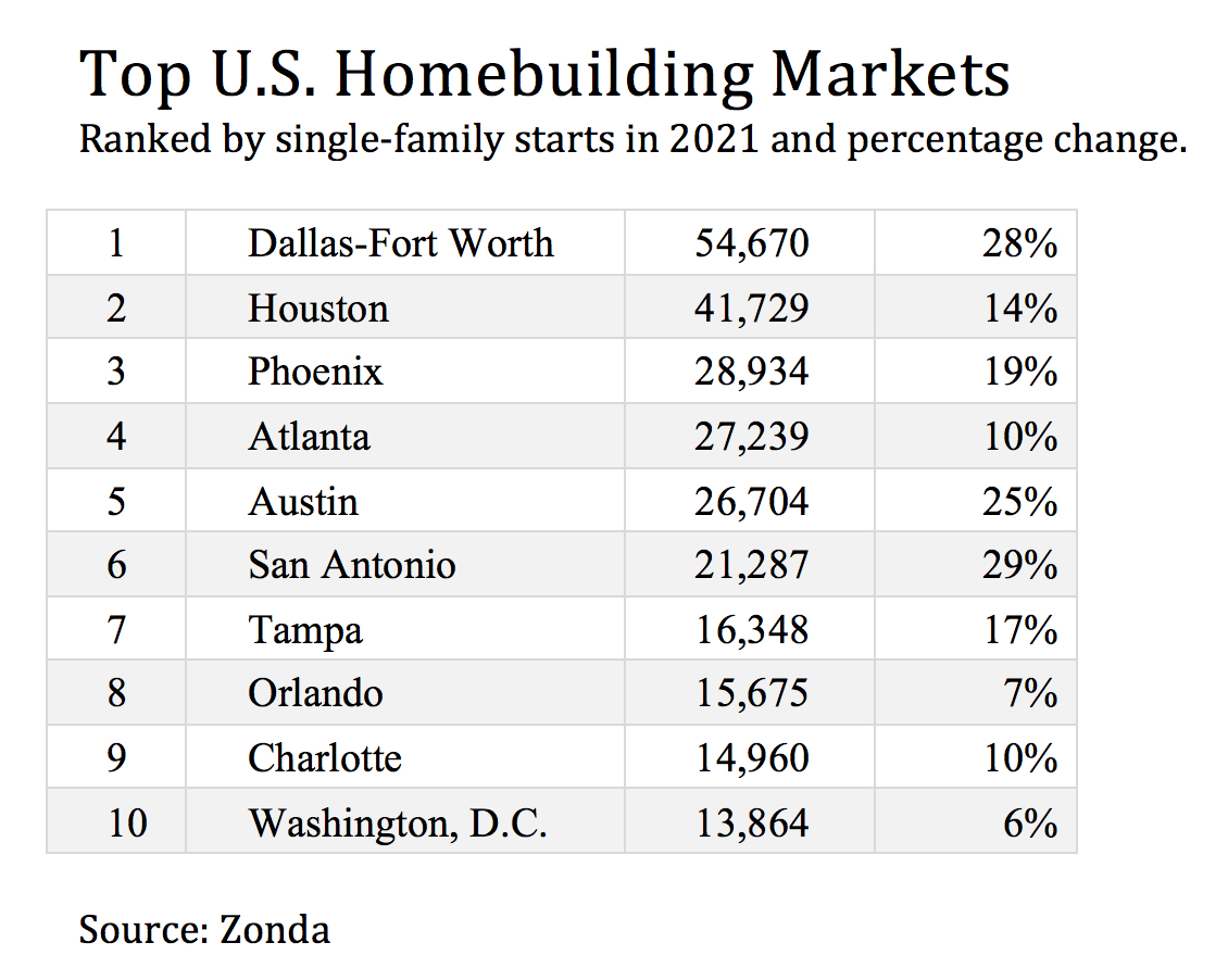 Largest Homebuilders In Us 2021 | www.cintronbeveragegroup.com
