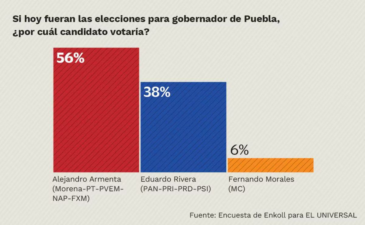 Heidi Osuna | El Universal Puebla