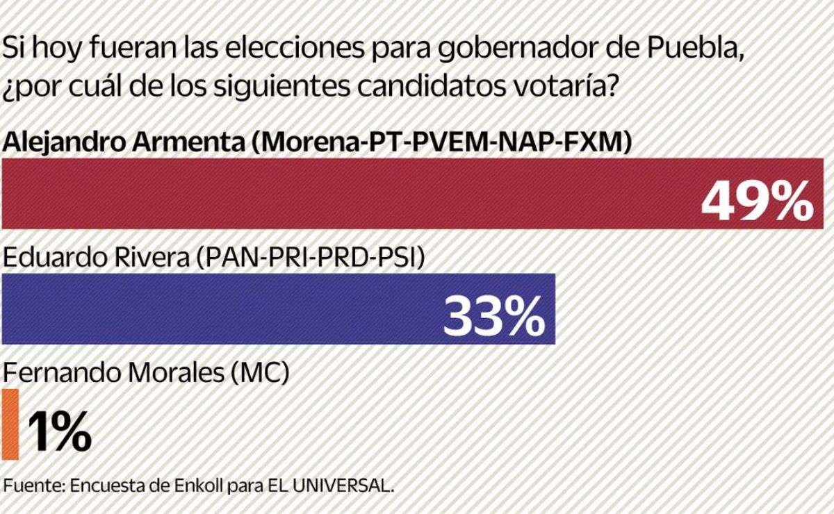 Heidi Osuna | El Universal Puebla