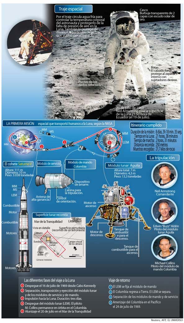 40 años. Primera visita humana a la Luna | Doctor Tecno | La Revista ...