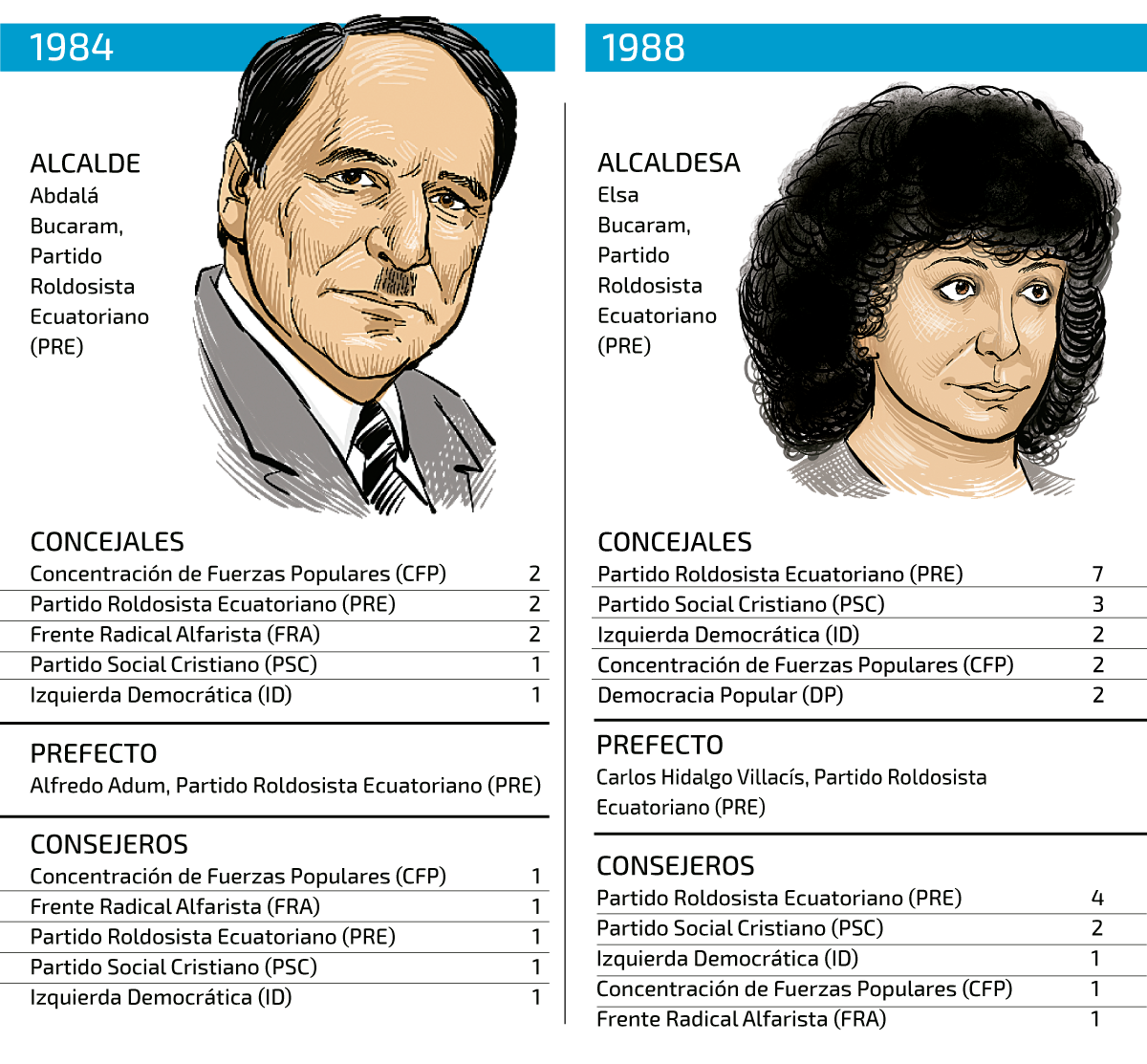 En 49 años, solo cuatro partidos ganaron la Alcaldía de Guayaquil ...