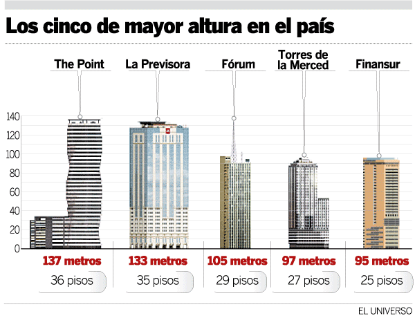 Edificio The Point alcanza 36 pisos y se convierte en el más alto de ...