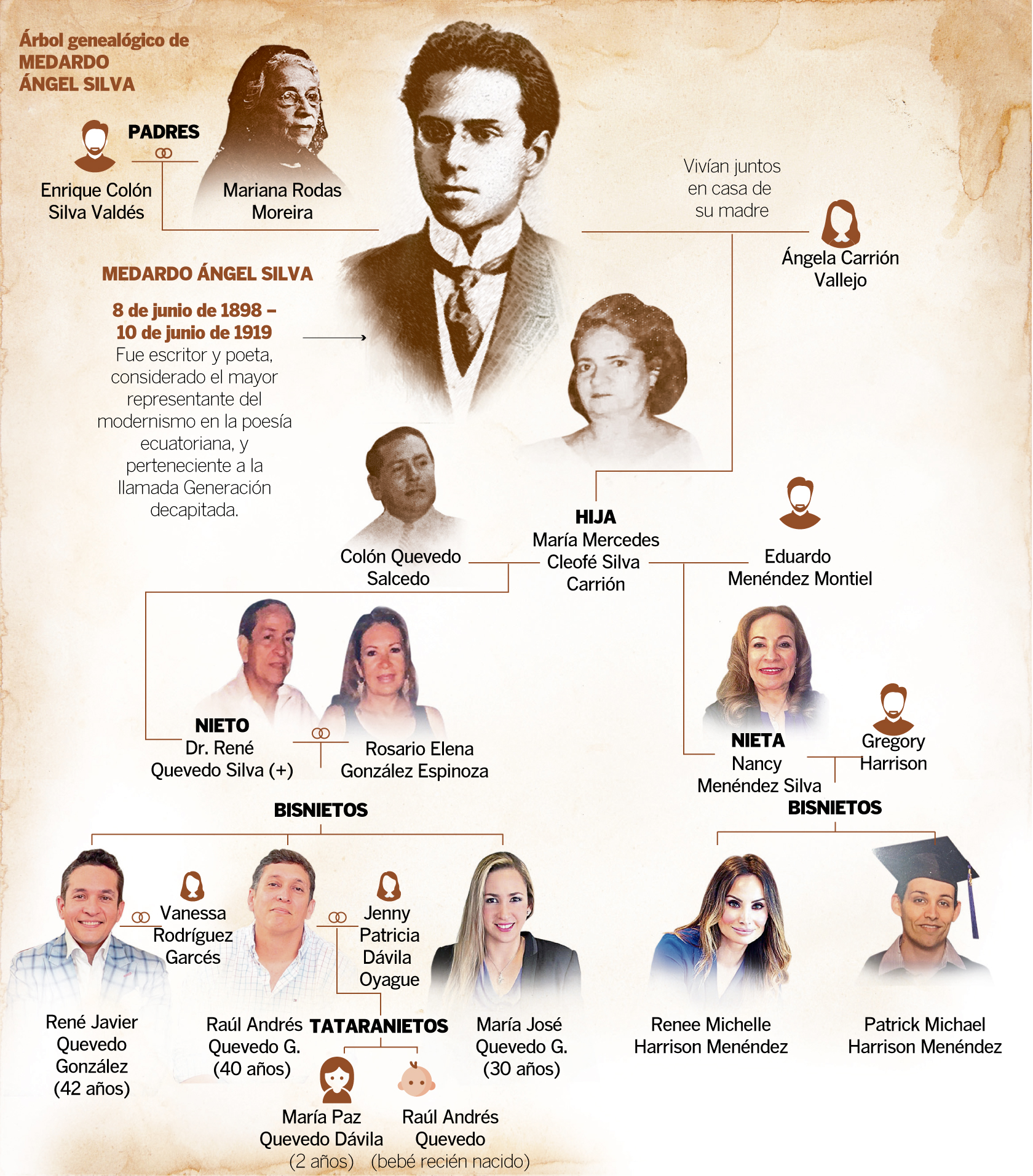 Medardo Ángel Silva en la memoria de sus bisnietos | Cultura ...