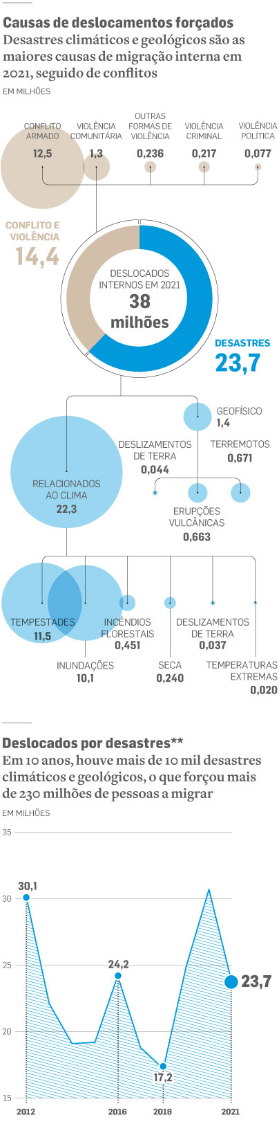 Refugiados climáticos crescem com eventos extremos e podem atingir 143 ...