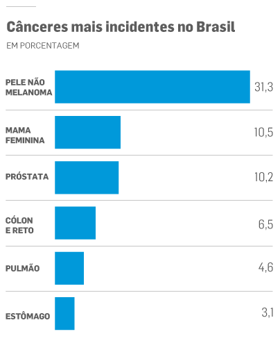 Câncer: Brasil deve ter 704 mil novos casos por ano até 2025; veja ...