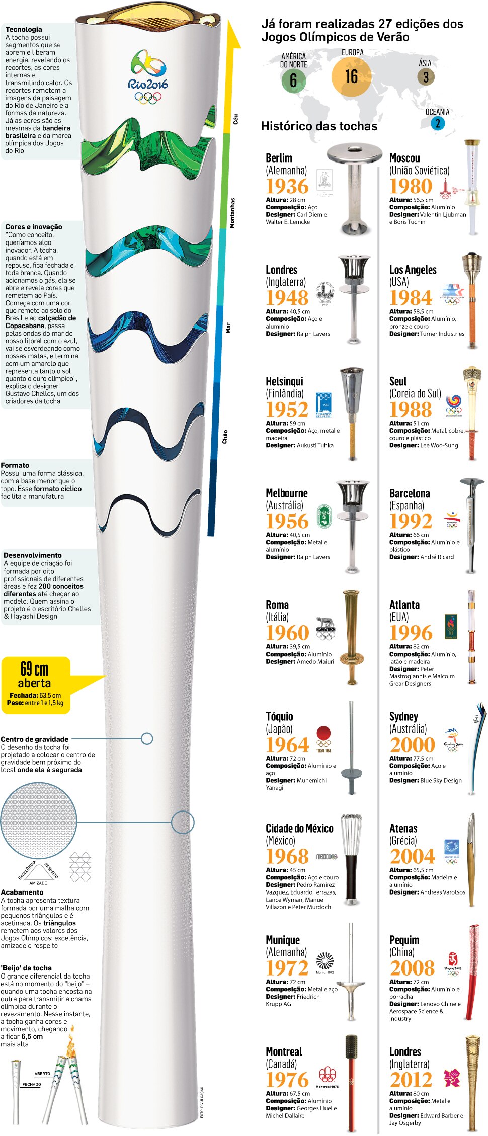Niveis De Evolucao Tocha