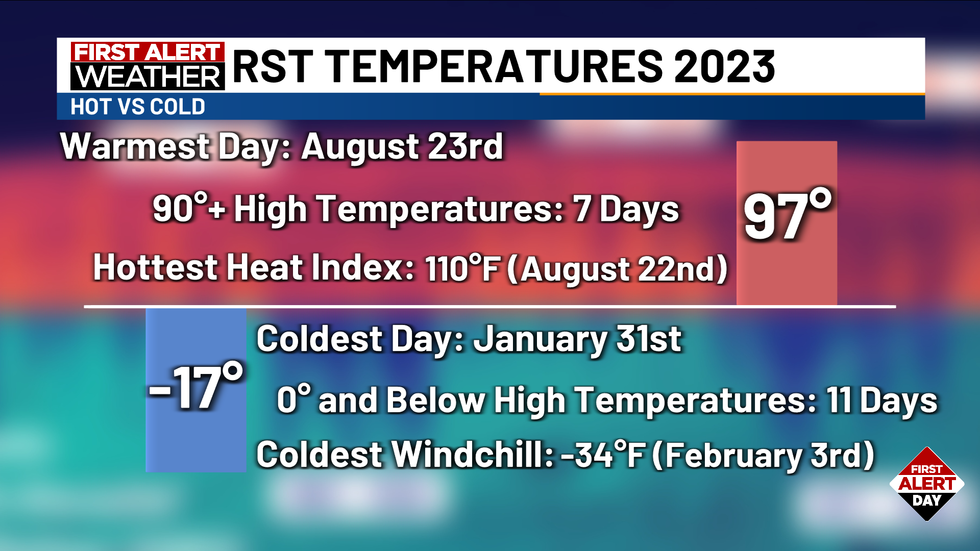 Rochester Minnesota Weather History