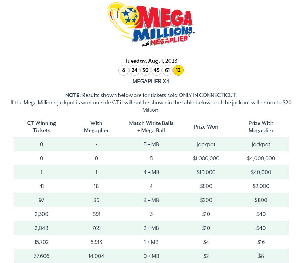 Mega Millions Prize Payout Chart