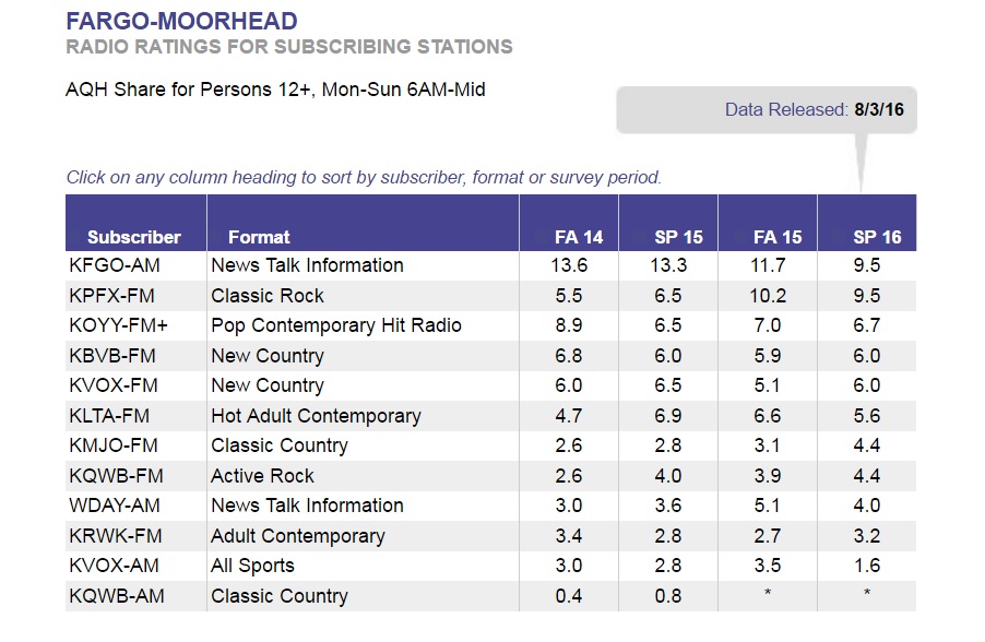 Nielsen Radio Ratings