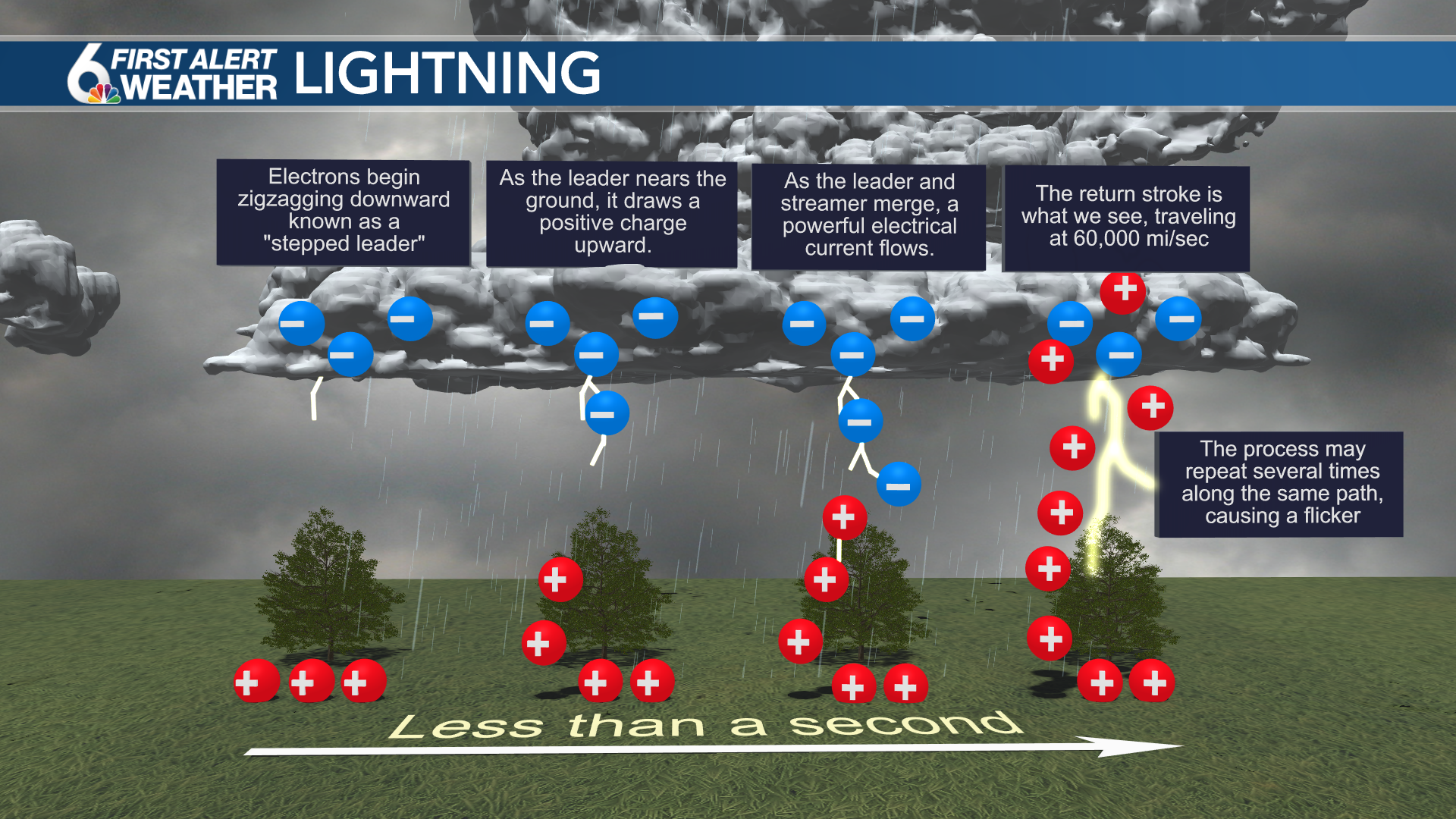 Cloud To Ground Lightning Game