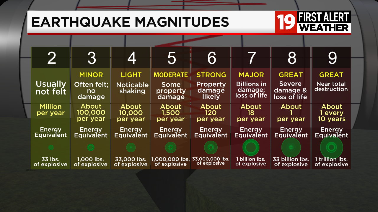 Earthquake Magnitude
