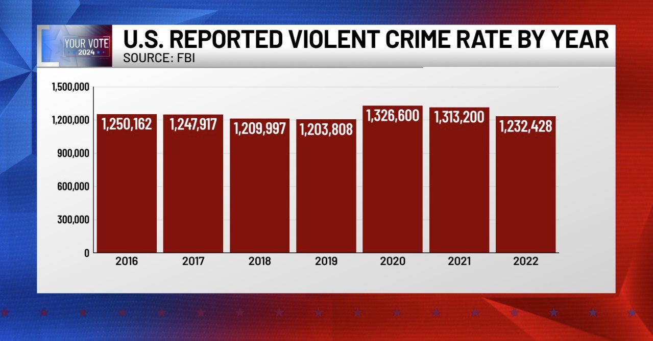 Violent Crime Statistics By Race