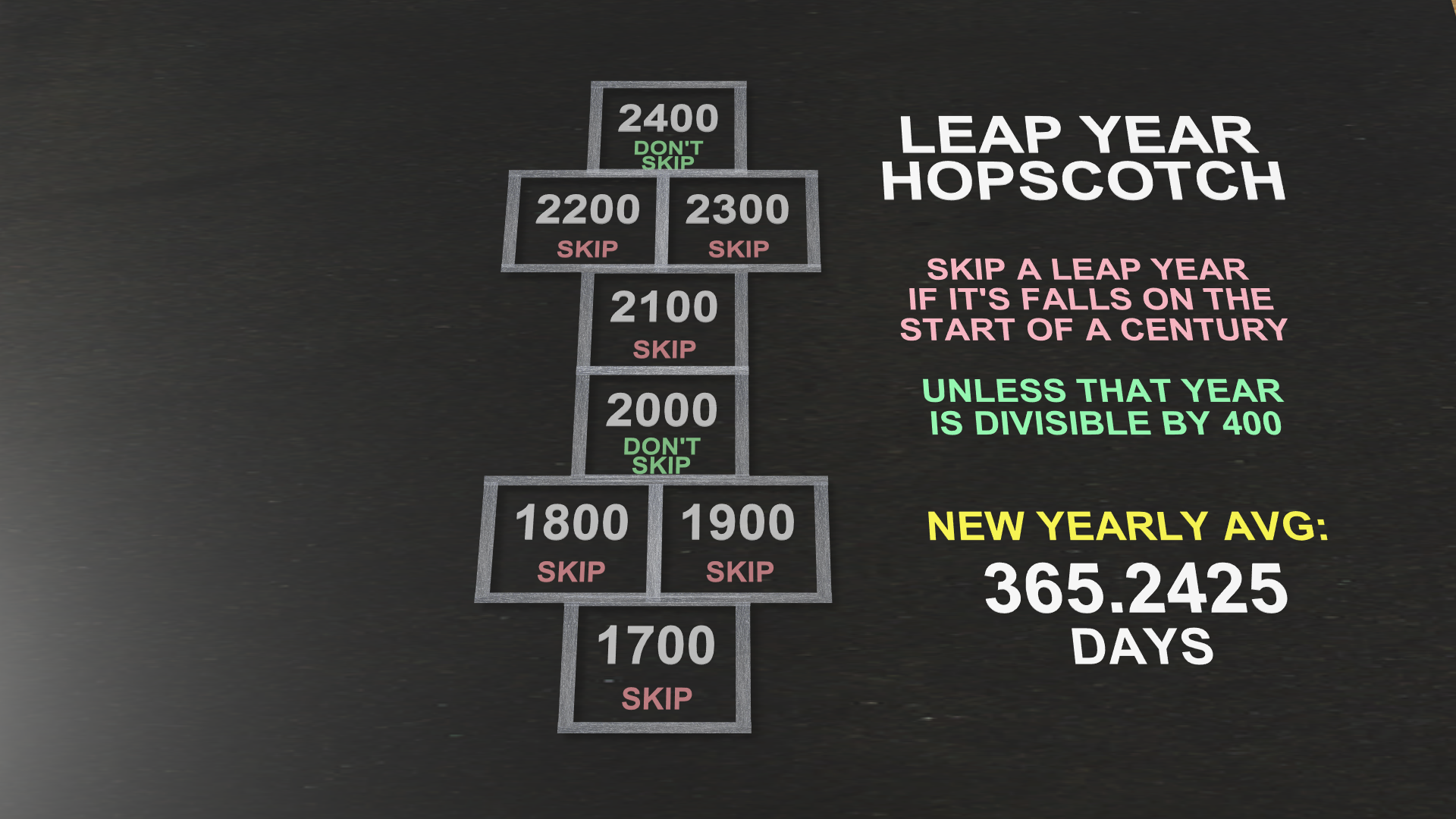 How 100 Years Have 24 Leap Years