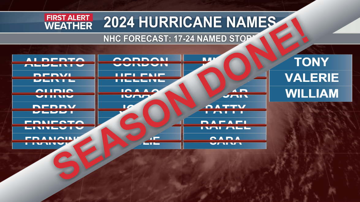 2024 Hurricane Names