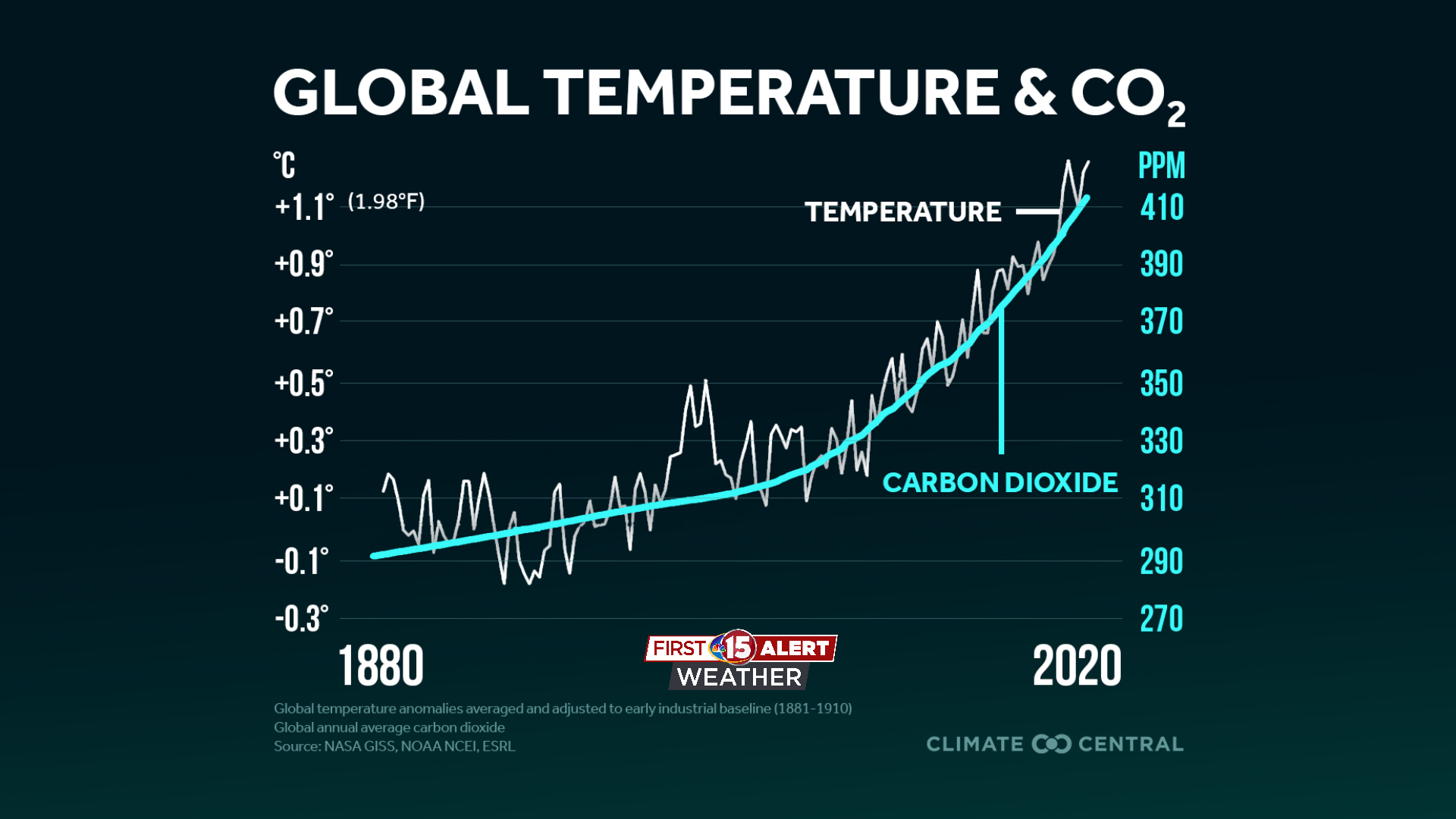C02 Temperature Record