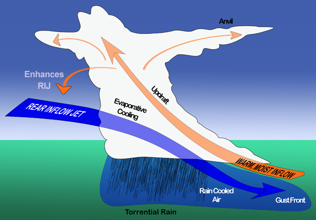 Severe Thunderstorm Diagram