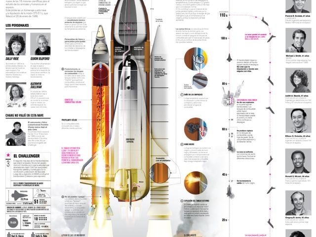 Descubra las causas del accidente del ‘Challenger’ | La Nación