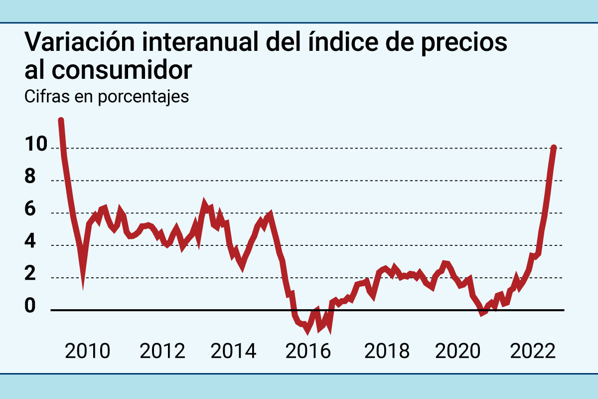 Inflación de Costa Rica alcanza su nivel más alto desde abril del 2009 ...