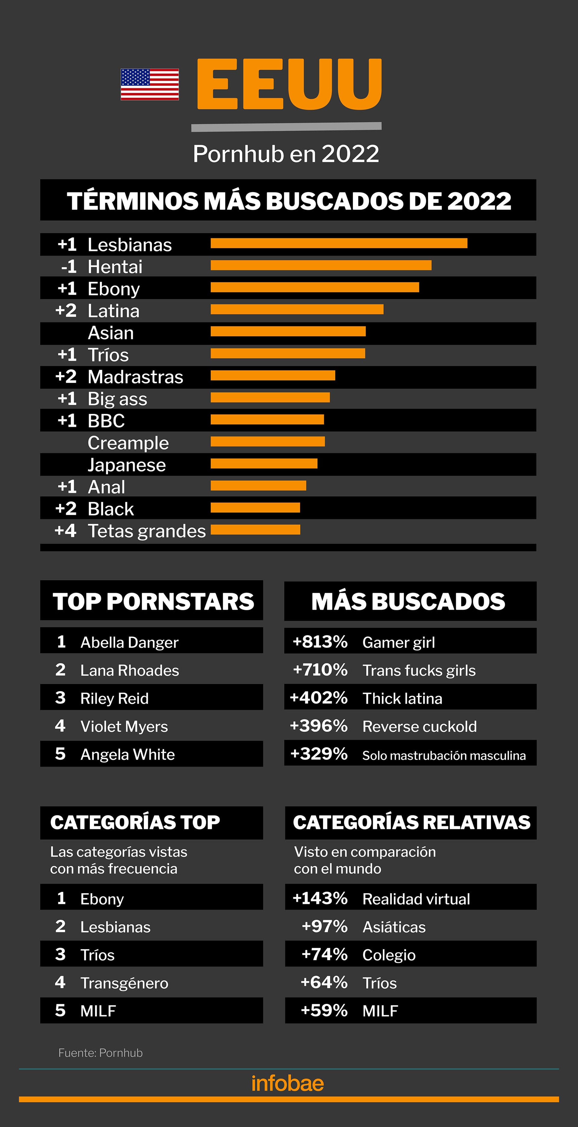 Pornhub Revel El Consumo Porno M s Popular En El Mundo Nuestras Pornhub Revel El Consumo Porno M s Popular En El Mundo Nuestras