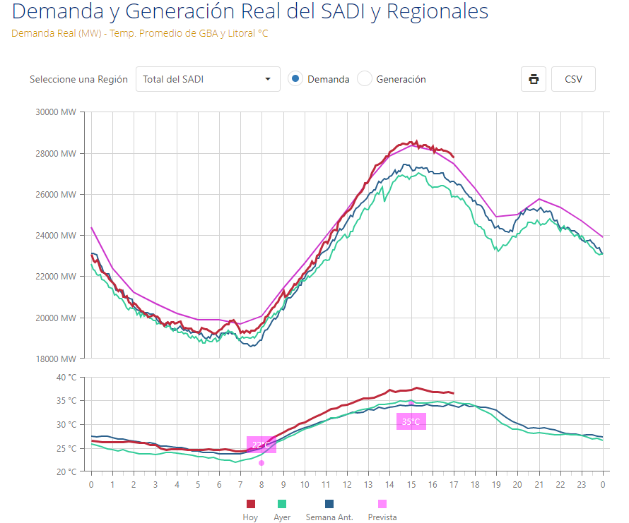 Por La Ola De Calor La Demanda De Electricidad Llegó A Su Récord