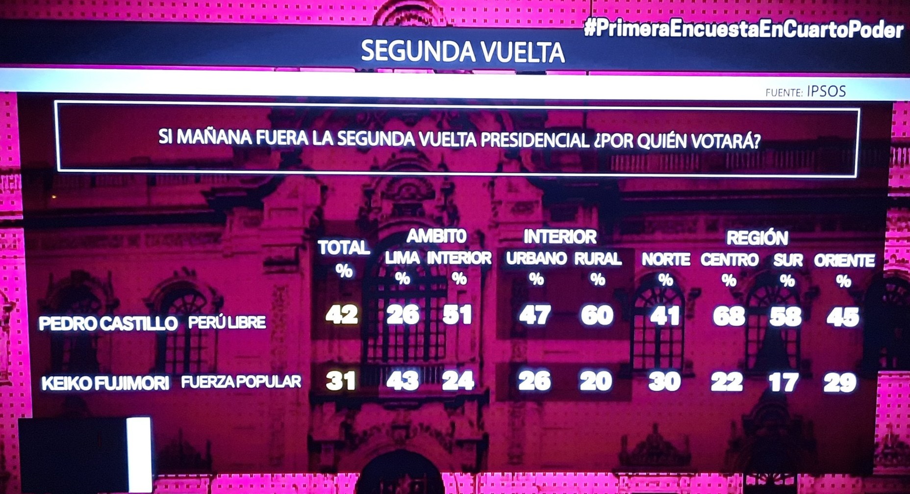 Elecciones En Perú Pedro Castillo Supera A Keiko Fujimori En La