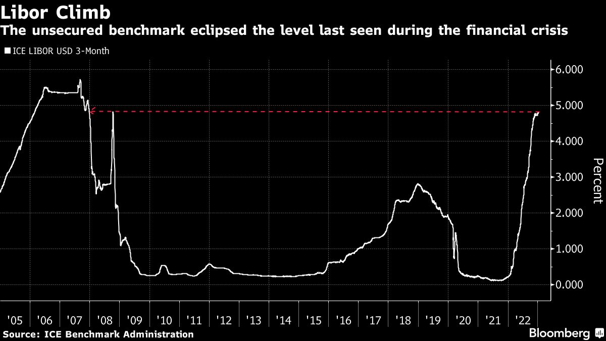 Libor Eclipsa El Máximo Que Alcanzó Tras El Colapso De Lehman Infobae