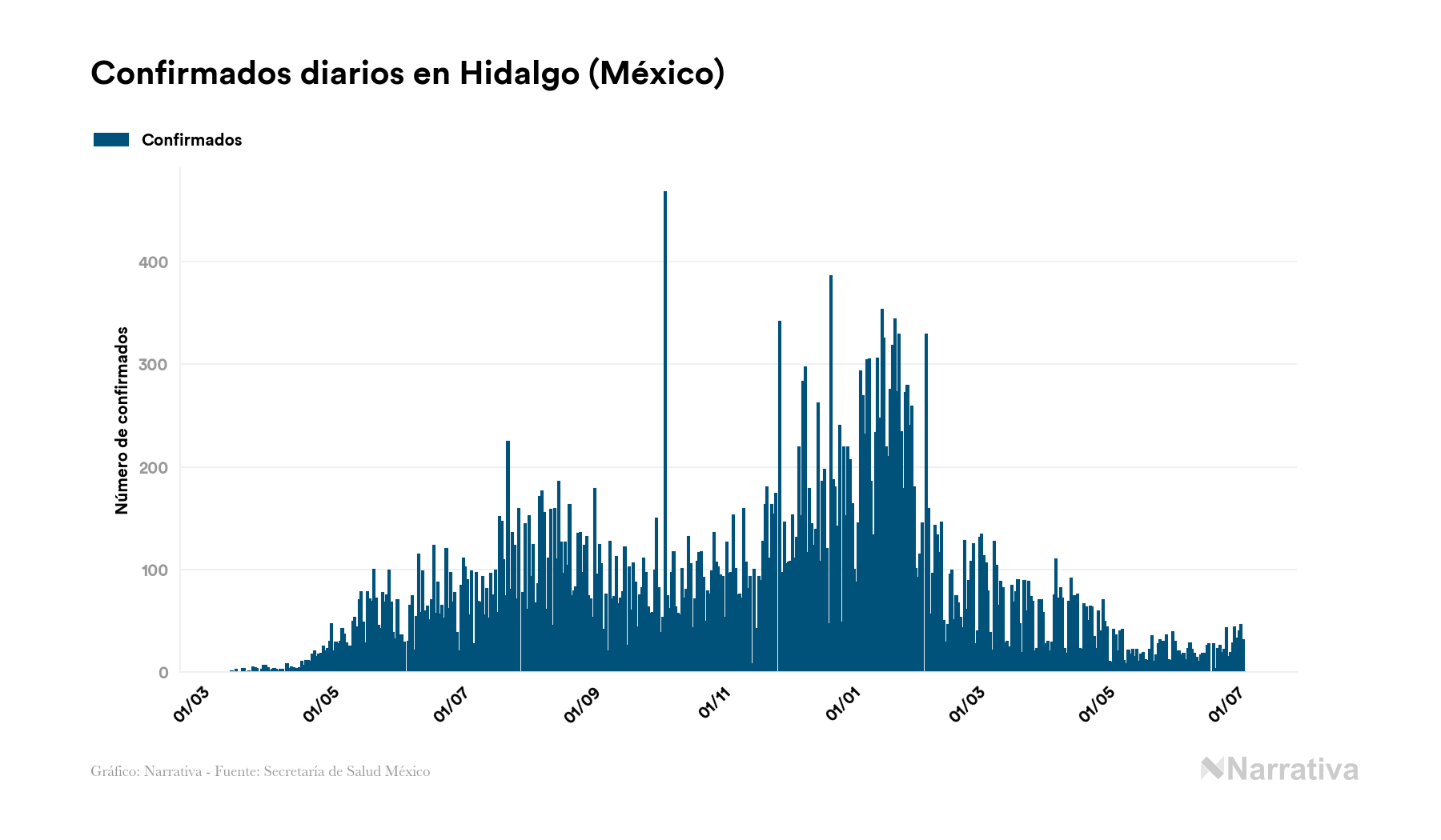 Hidalgo Registra 39 767 Contagios Y 6 288 Fallecimientos Desde El