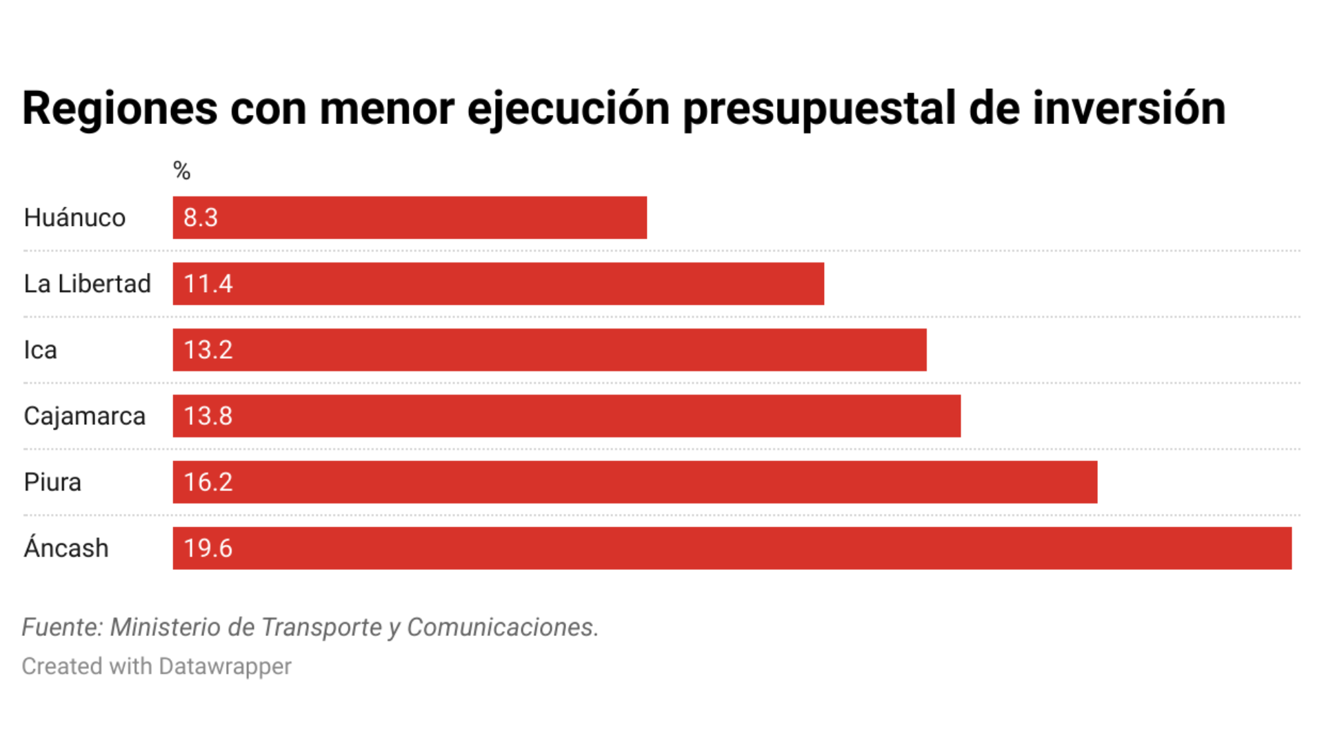 Gobiernos Regionales Y La Poca Ejecución De Su Presupuesto En Salud Y 7317