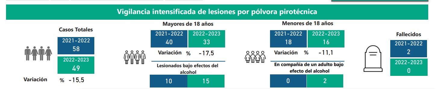Ins Reporta 49 Lesionados Por Pólvora En Colombia En Los Primeros Seis