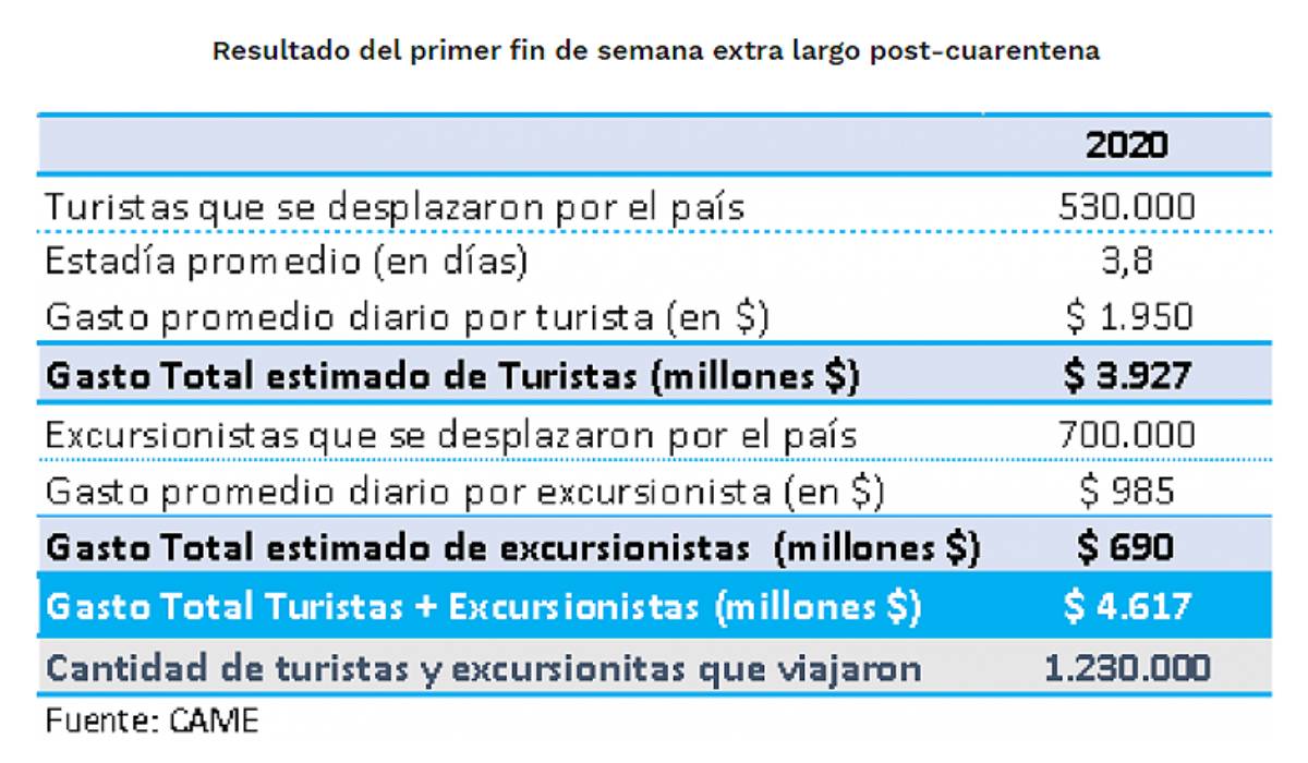 Turismo Post Cuarentena Durante El Fin De Semana Largo Los Viajeros