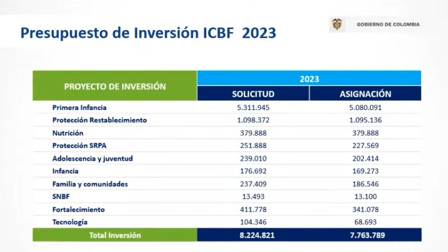 Presupuesto Del Icbf Creció Pero No Alcanza Faltan Más De 430 Mil Millones Infobae