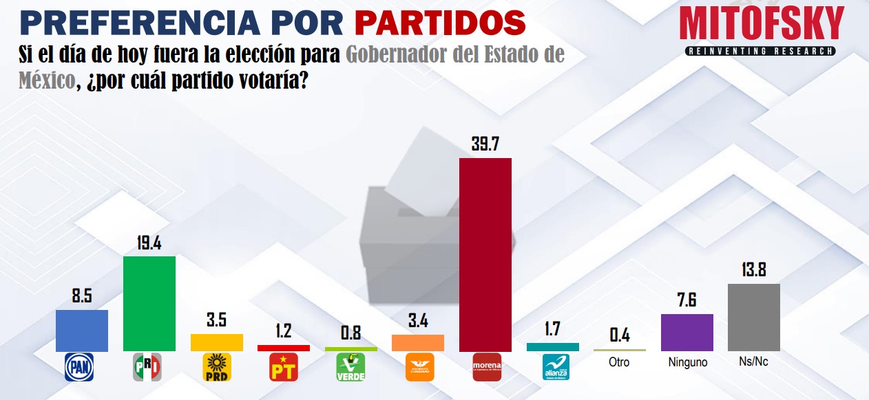 Morena Y Delfina Mantienen La Preferencia Electoral Por El Edomex Infobae