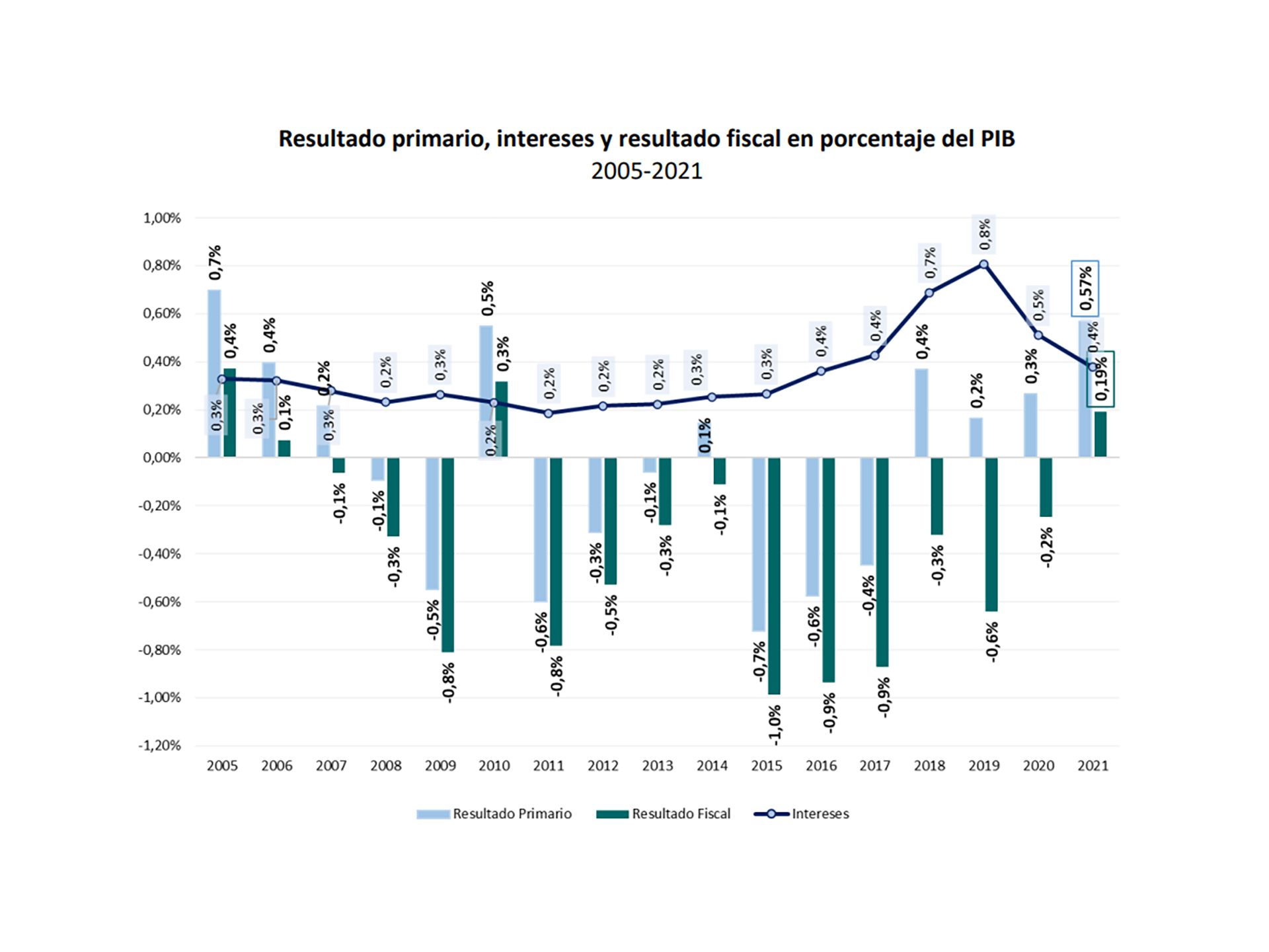 En 2021 las provincias tuvieron el gasto real más bajo de los últimos 9 ...