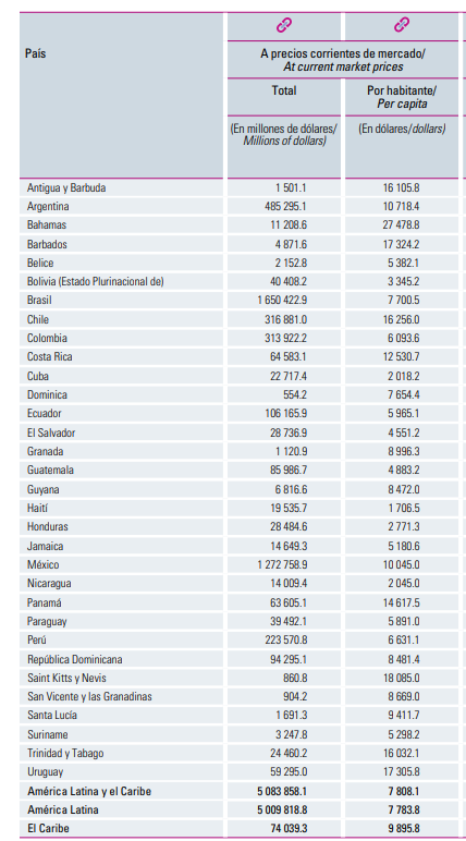 Colombia Tiene Uno De Los Pib Per Cápita Más Bajos De Latinoamérica En Qué Lugar Estamos Infobae