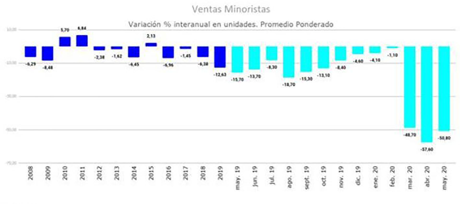 Comercio Minorista En Mayo Las Ventas Volvieron A Caer Más Del 50