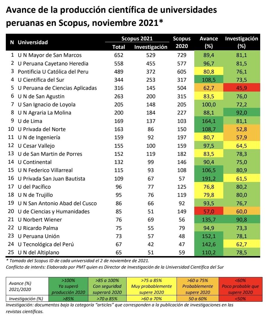 Estas Son Las Universidades Peruanas Con Mayor Producción Científica 0932