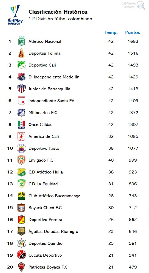 Así Quedo La Tabla Histórica Del Siglo Xxi En El Fútbol Colombiano Tras 5857