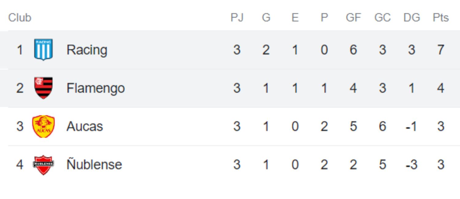 Tabla De Posiciones De Copa Libertadores Tras Derrota De Melgar Ante
