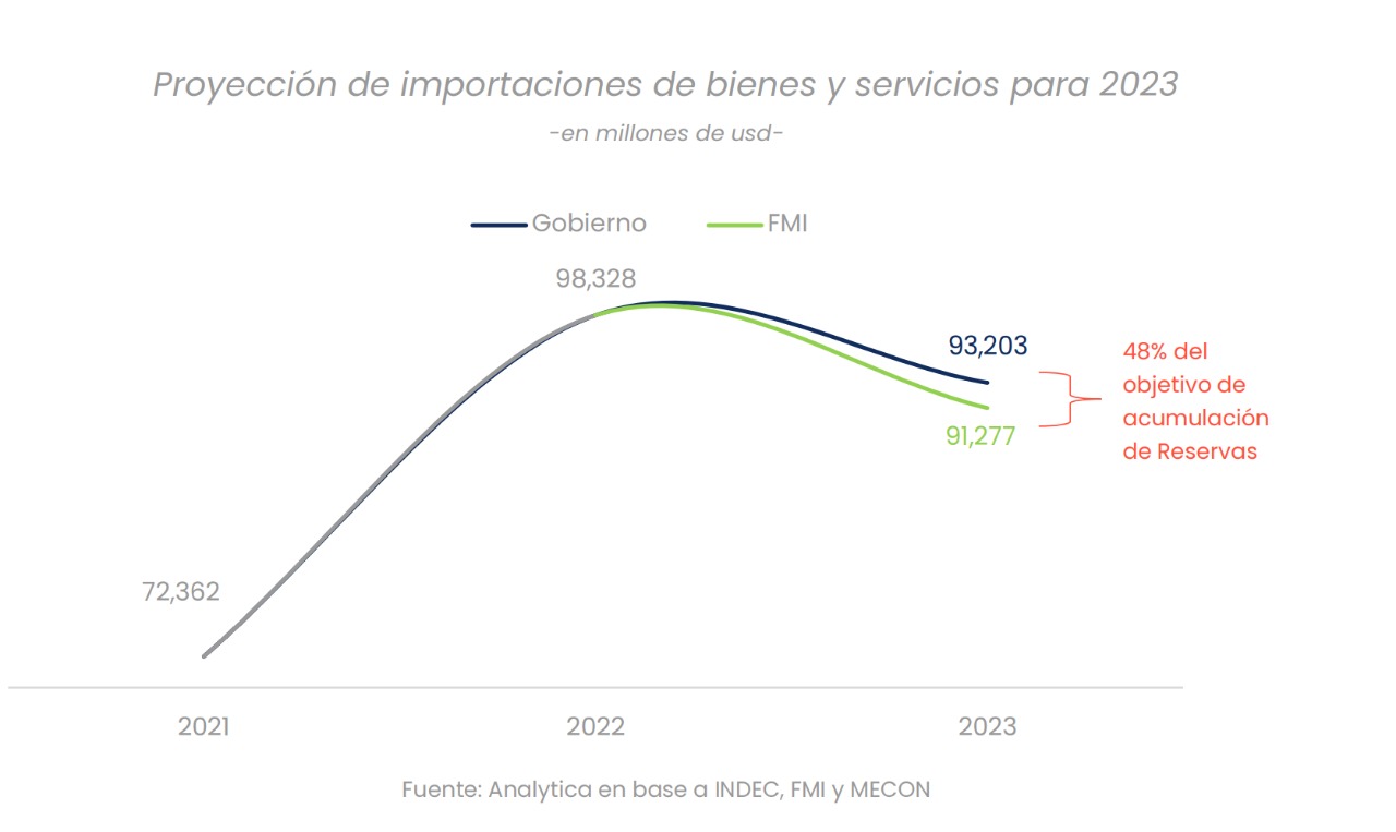 Advierten Que Para Cumplir Con El Fmi El Gobierno Debería Acelerar La
