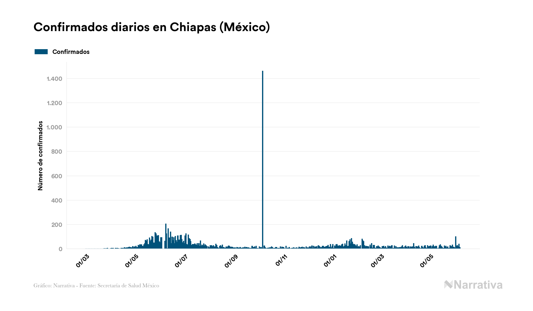 Chiapas Registra 11 648 Contagios Y 1 647 Fallecimientos Desde El