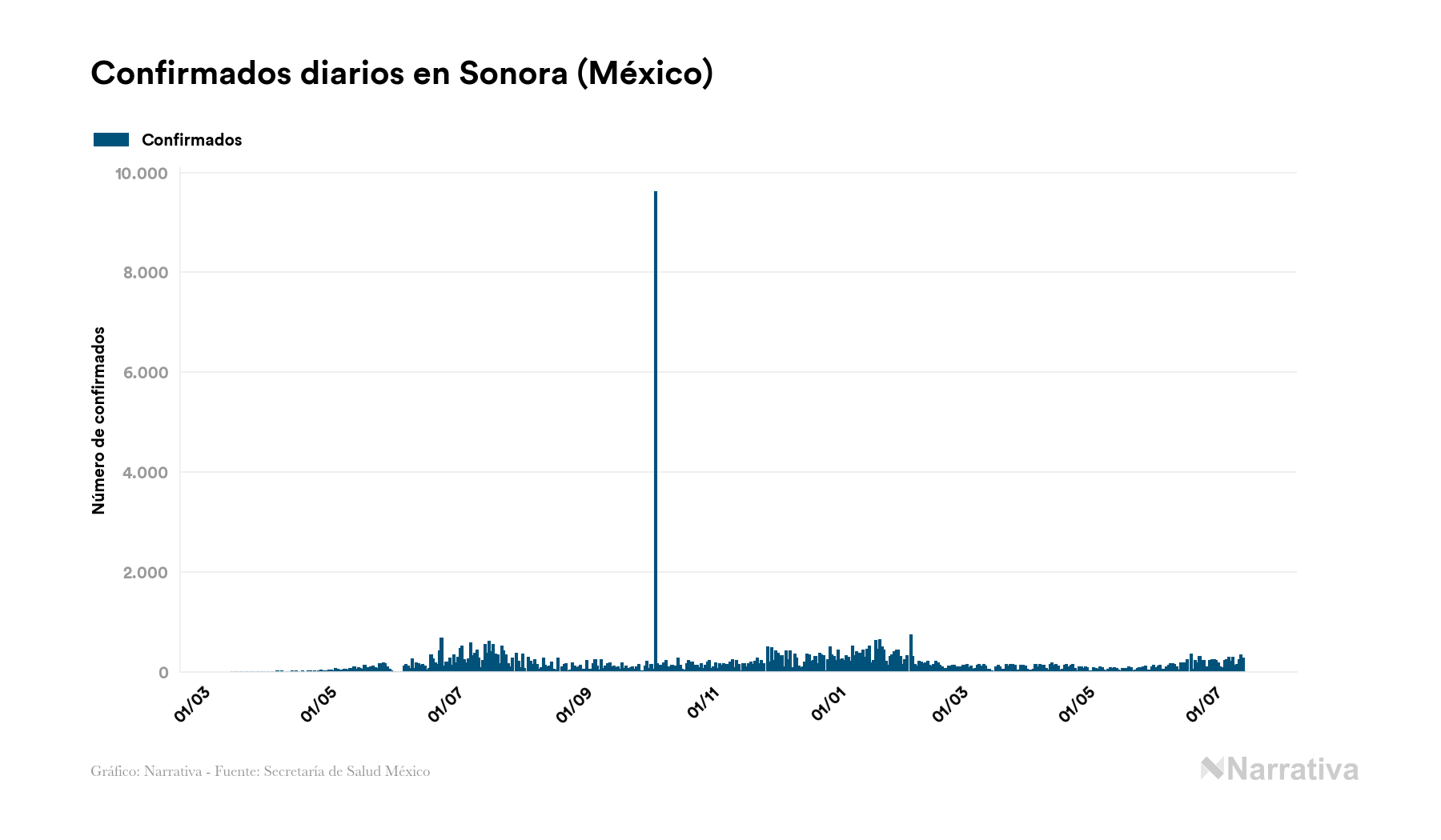 Sonora Reporta 82 882 Casos Y 6 878 Fallecidos Desde El Inicio De La