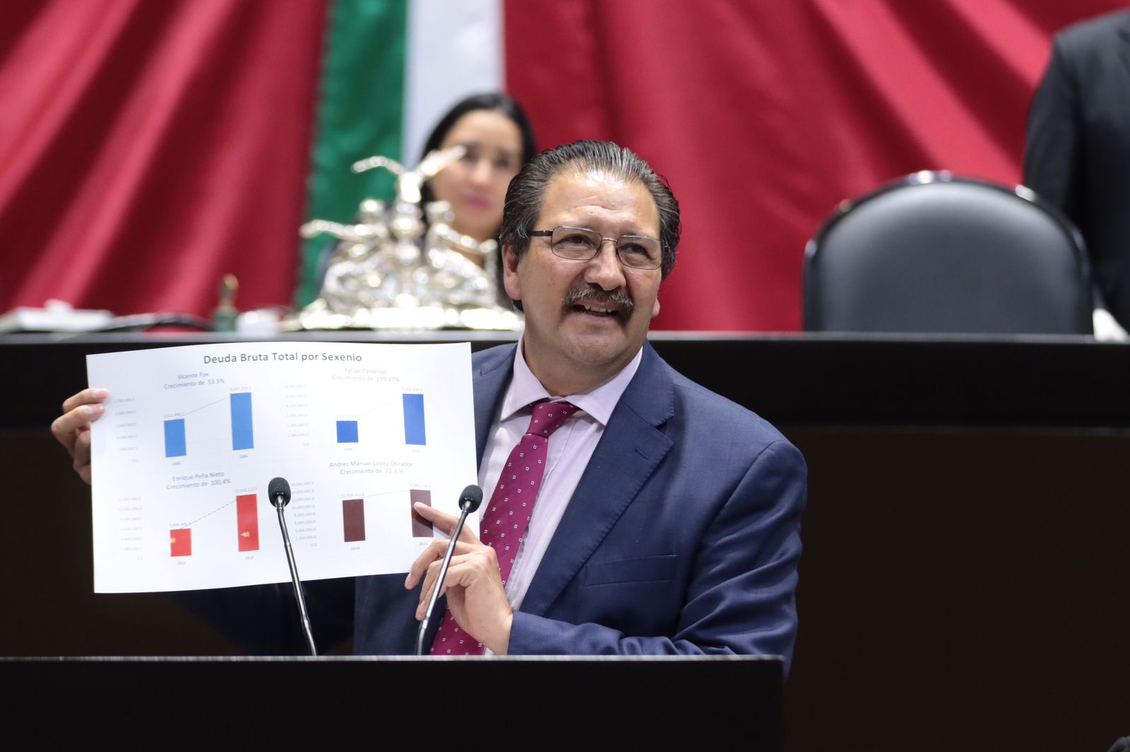 Diputado Del Pt Presumió Que Deuda Pública “sólo” Ha Crecido 22 8296