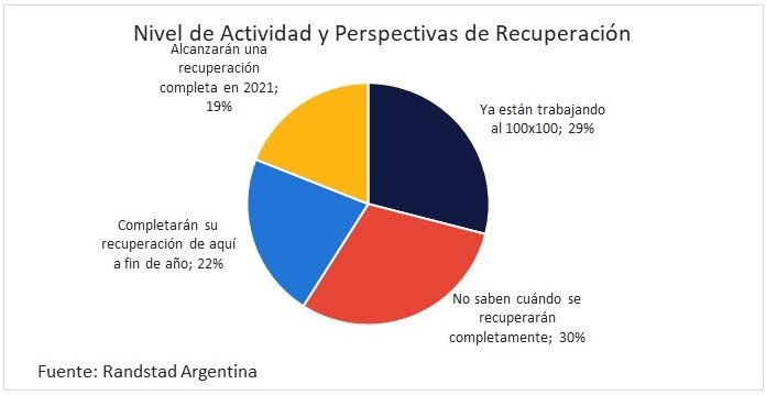 El Impacto De La Cuarentena Sólo 3 De Cada 10 Empresas Argentinas