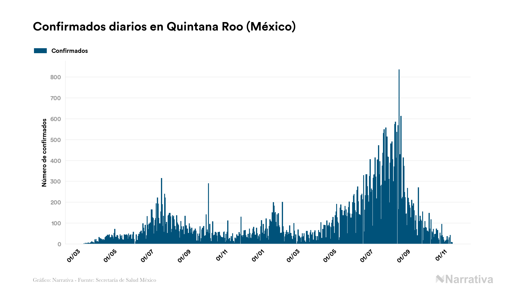 Quintana Roo Reporta 59 675 Casos Y 4 058 Fallecimientos Desde El