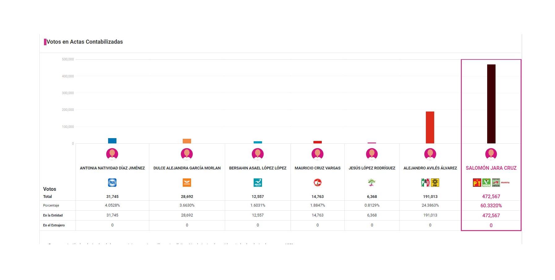 Elecciones En Oaxaca 2022 Salomón Jara Arrasó Al Pri Con El 60 En El Estado Infobae 